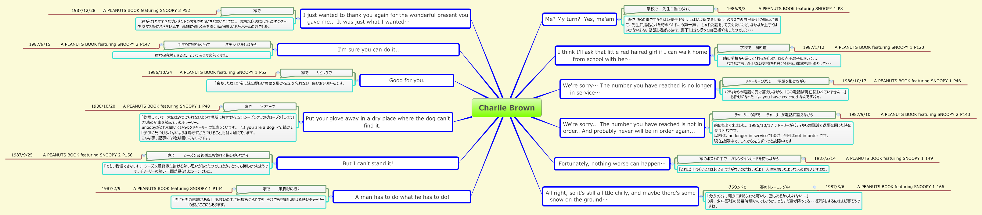 Charlie Brown - XMind - Mind Mapping Software