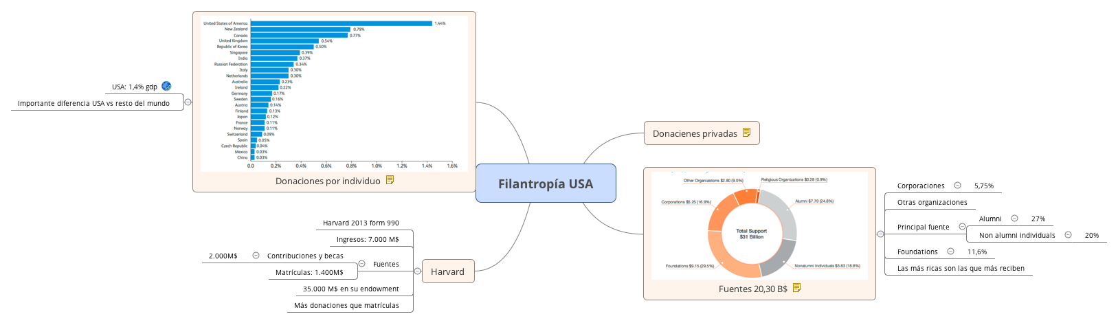 Filantropía USA | Carlos Ripoll Soler - Xmind
