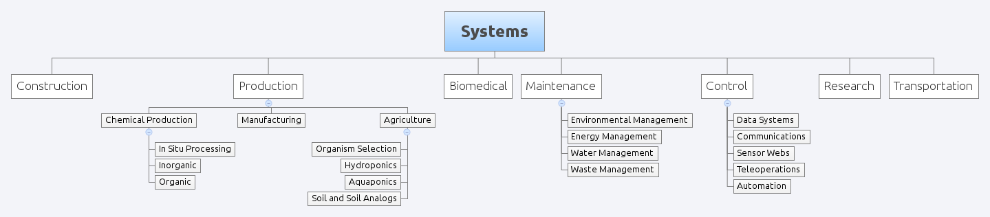 Systems - Xmind - Mind Mapping Software