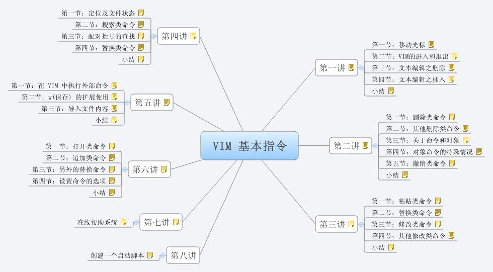 VIM 基本指令 | 8thunit - Xmind