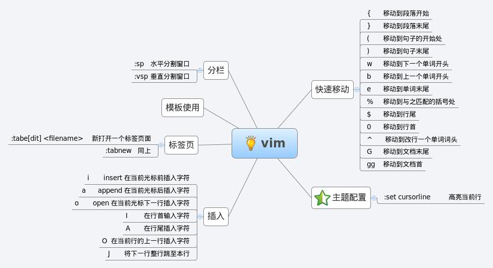 vim | lendage - Xmind