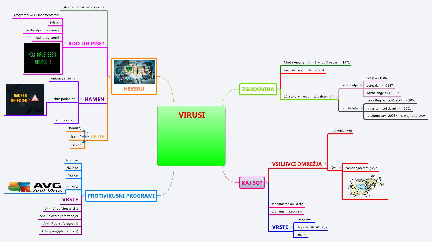 VIRUSI - Xmind - Mind Mapping Software