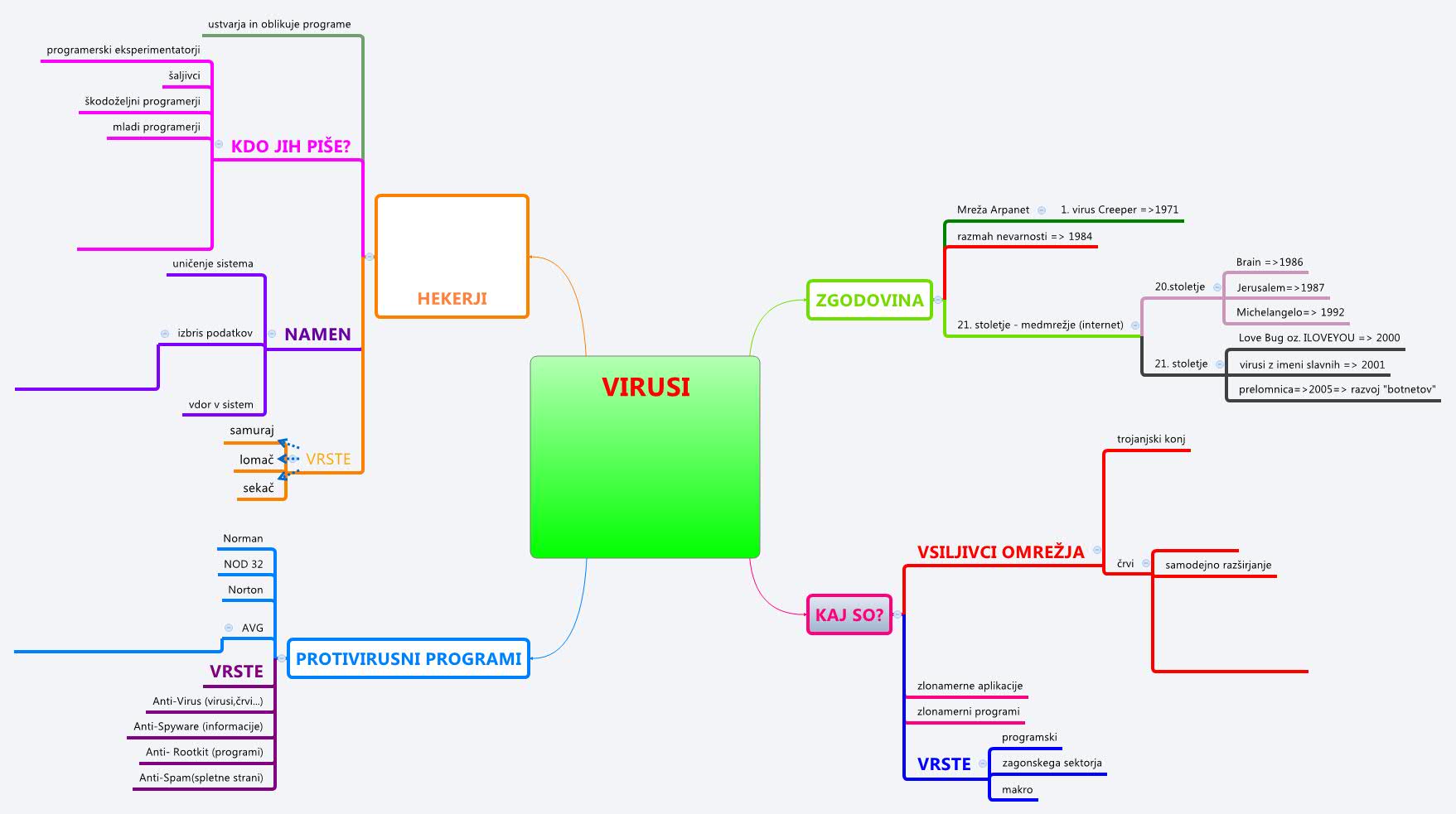 VIRUSI - XMind - Mind Mapping Software