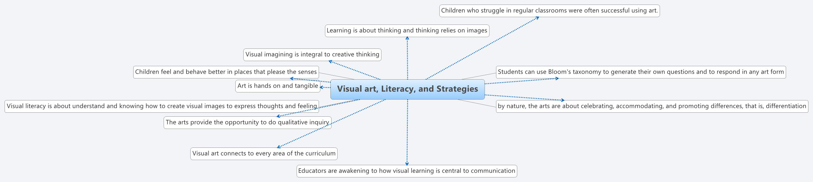 Visual art, Literacy, and Strategies | ashcat88 - Xmind