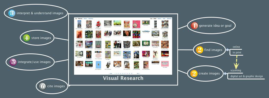 Visual Research | burgessj - Xmind