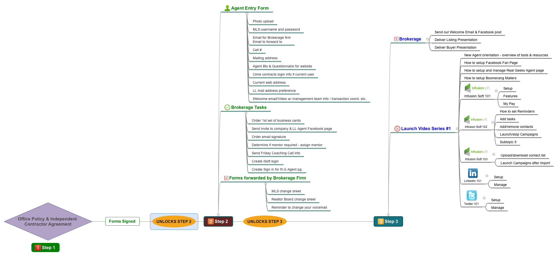 Office Policy & Independent Contractor Agreement - Xmind - Mind Mapping App