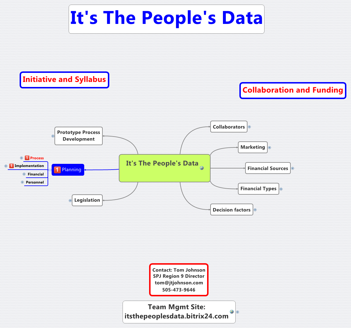 It's The People's Data - XMind - Mind Mapping Software