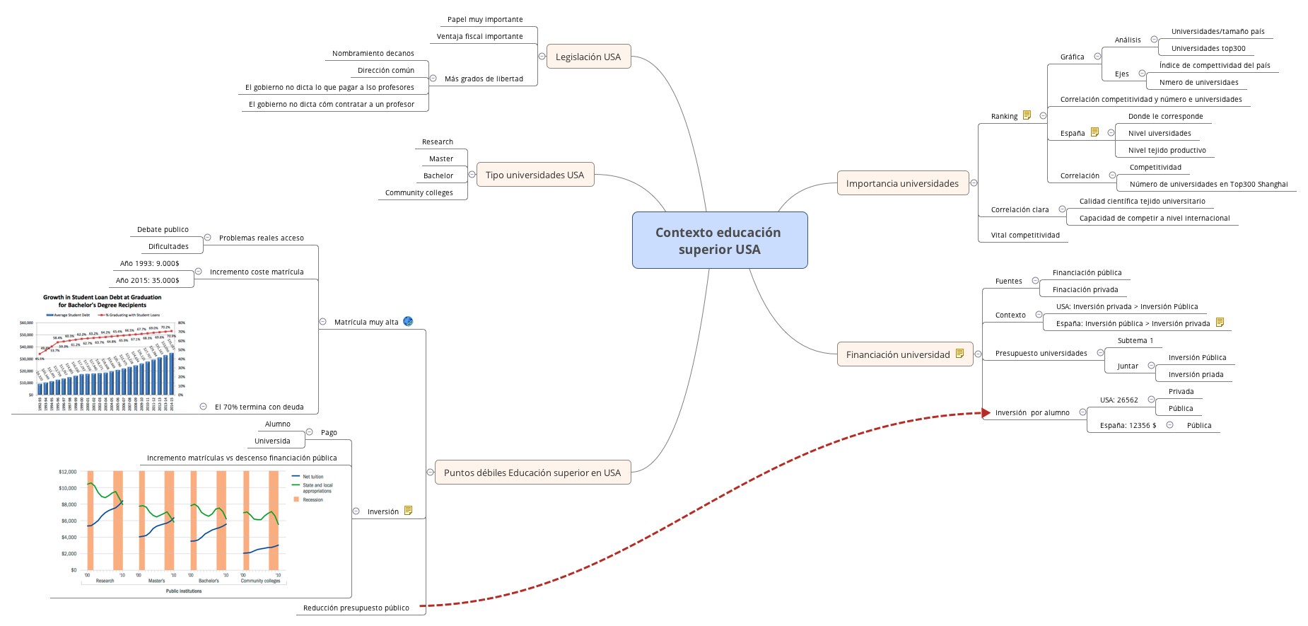 Contexto educación superior USA | Carlos Ripoll Soler - Xmind