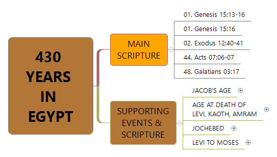 430 YEARS IN EGYPT | Bible Minister - Xmind