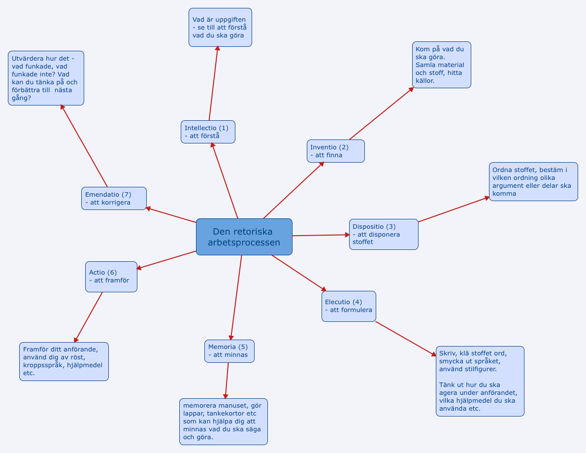 Den retoriska arbetsprocessen - XMind - Mind Mapping Software