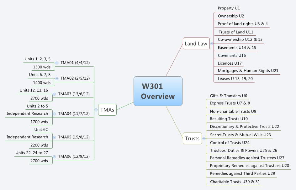 W301 Overview | philzack - Xmind