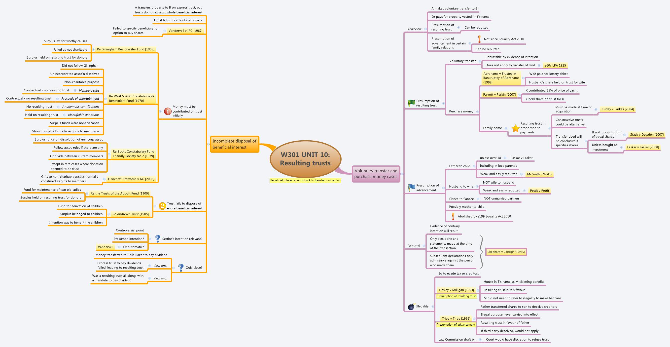 W301 UNIT 10: Resulting trusts - XMind - Mind Mapping Software