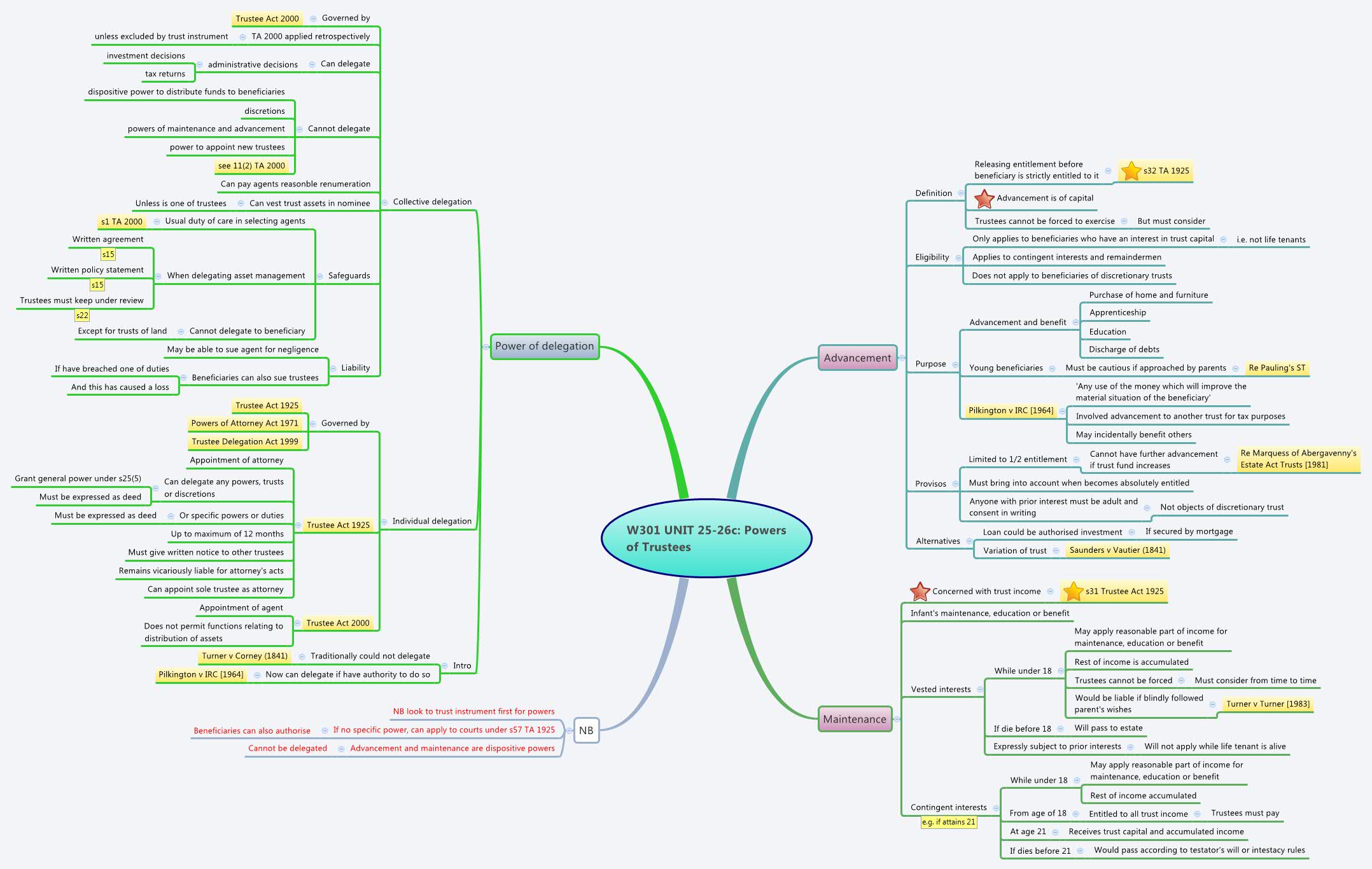 W301 UNIT 25-26c: Powers of Trustees - XMind - Mind Mapping Software
