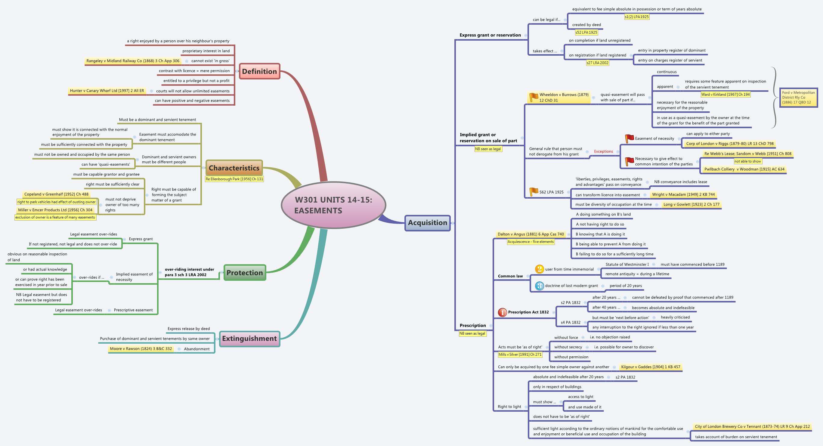W301 UNITS 14-15: EASEMENTS - Xmind - Mind Mapping Software