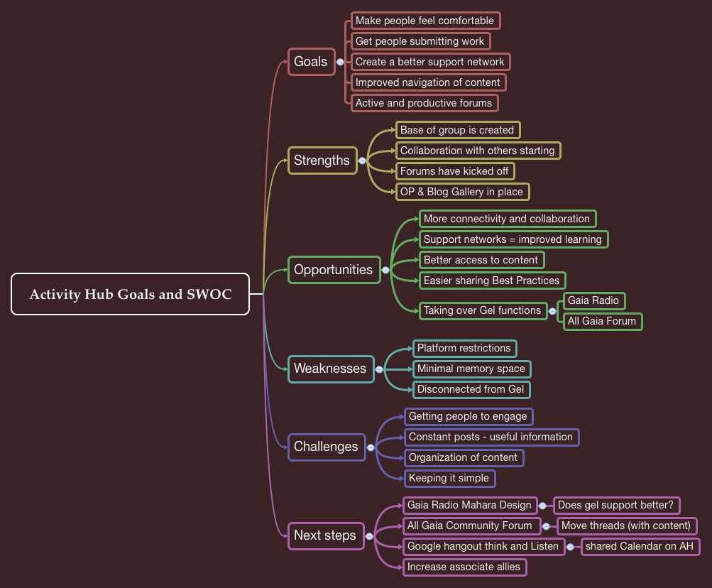 Xmind Share - Xmind - Mindmapping-App
