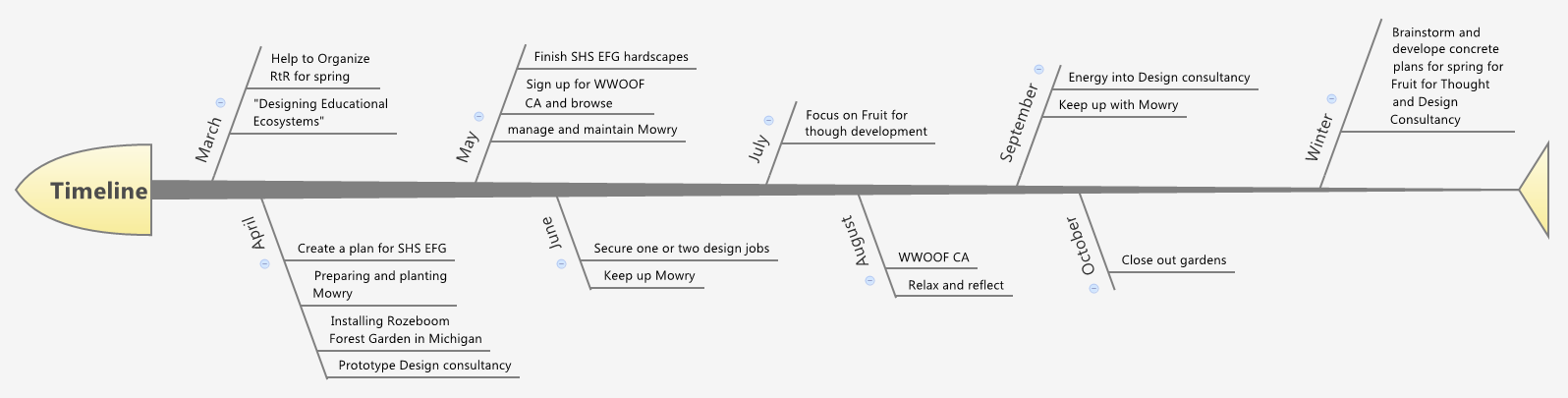 Timeline | Chris_English - Xmind
