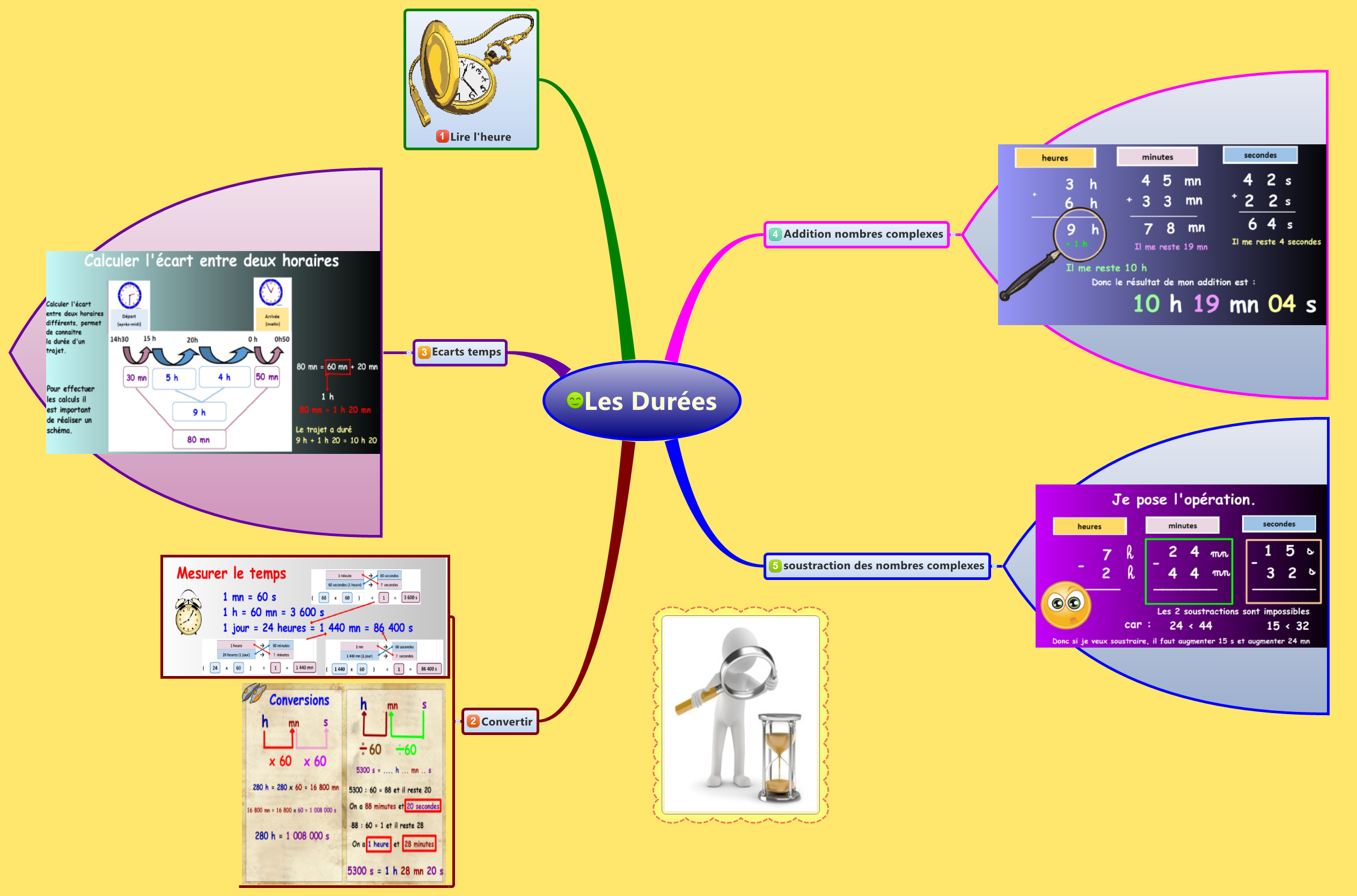 Les Durées - XMind - Mind Mapping Software