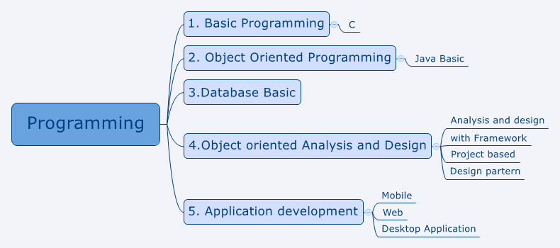Programming - XMind - Mind Mapping Software
