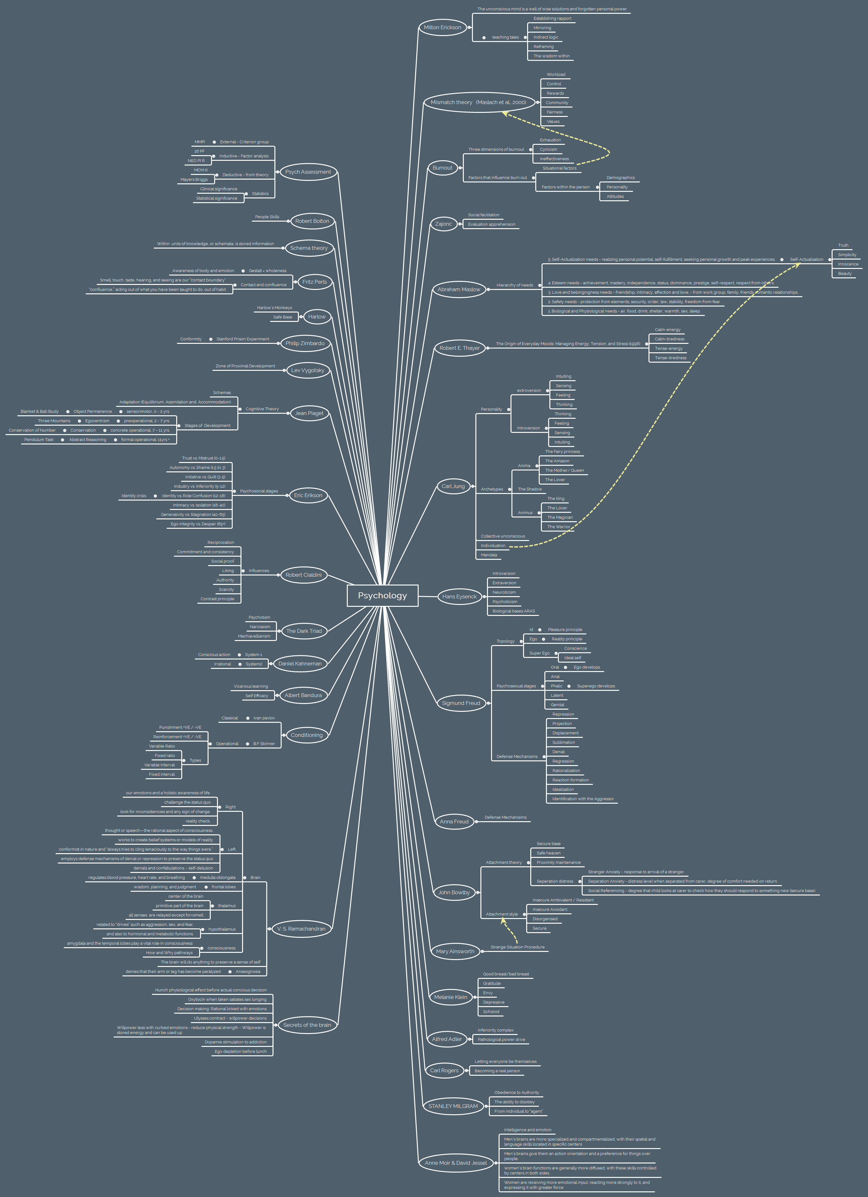Psychology - XMind - Mind Mapping Software