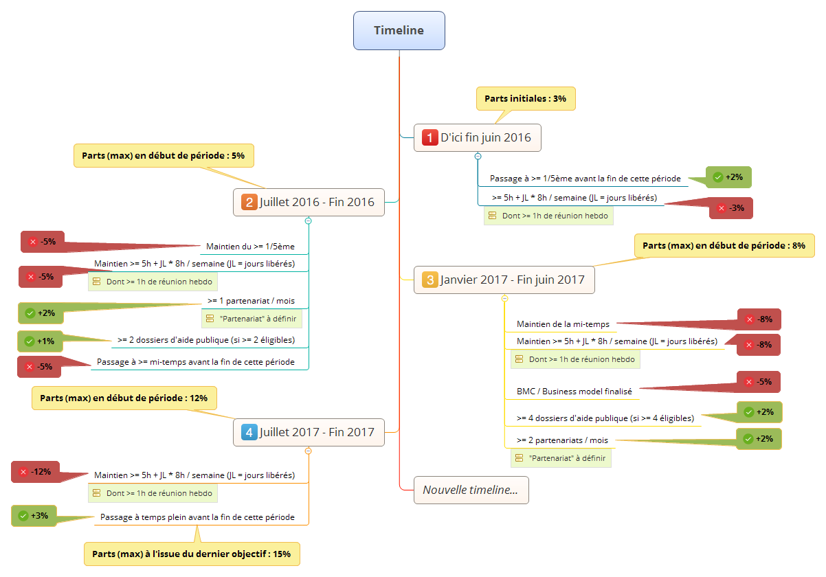 Timeline - XMind - Mind Mapping Software