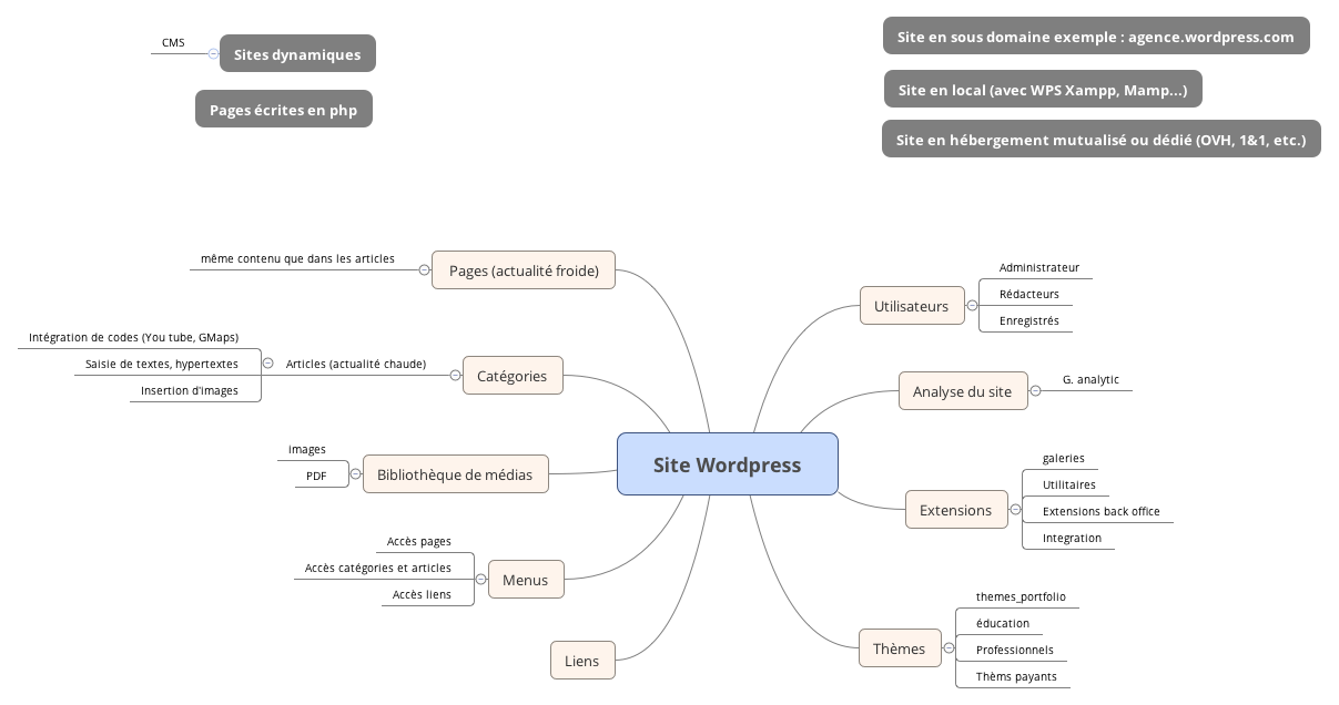 Mindmap Wordpress
