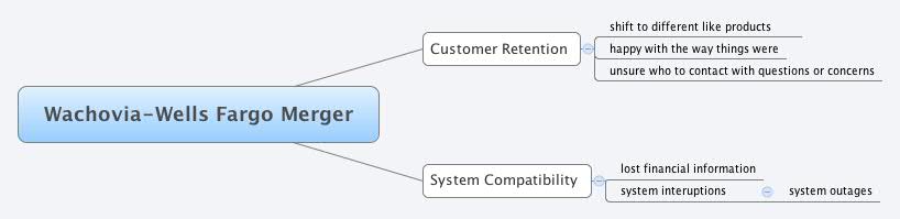 Wachovia-Wells Fargo Merger | geekusa33 - Xmind