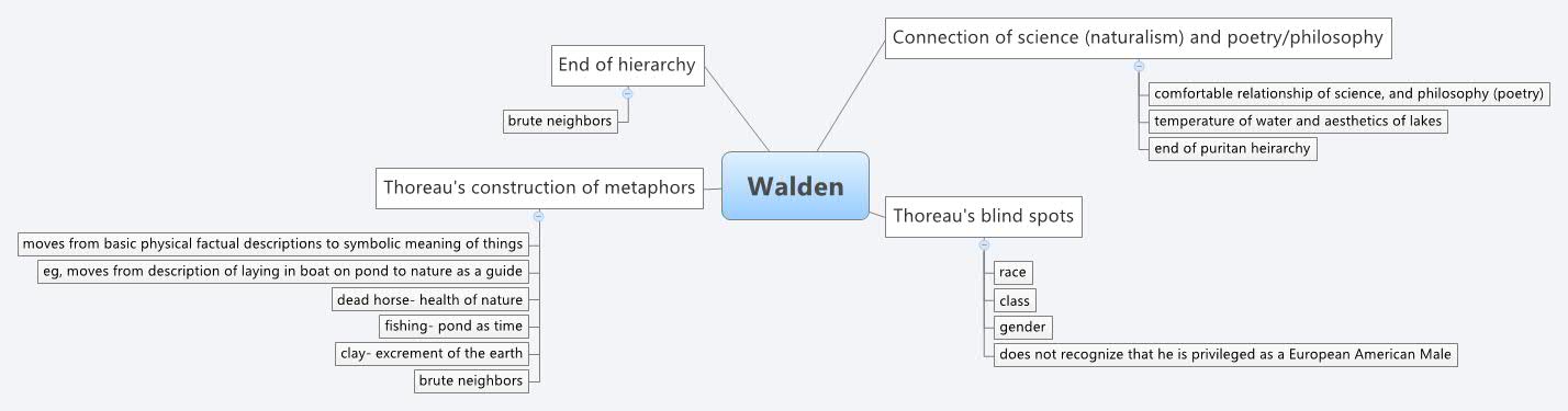 Walden - Xmind - Mind Mapping App