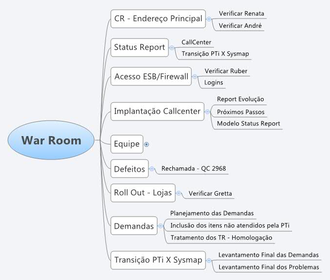 War Room - XMind - Mind Mapping Software