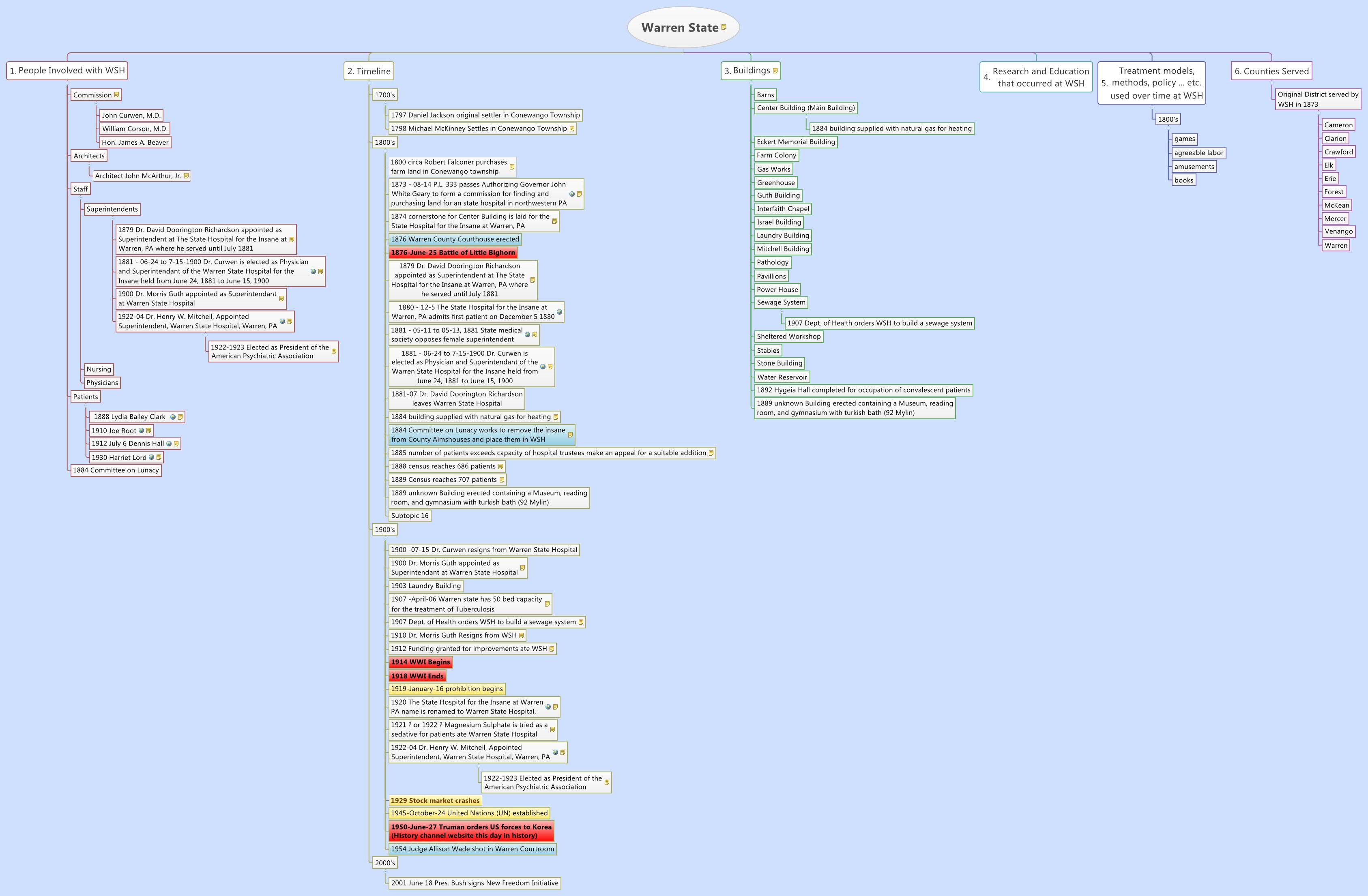 Warren State | banzura - Xmind