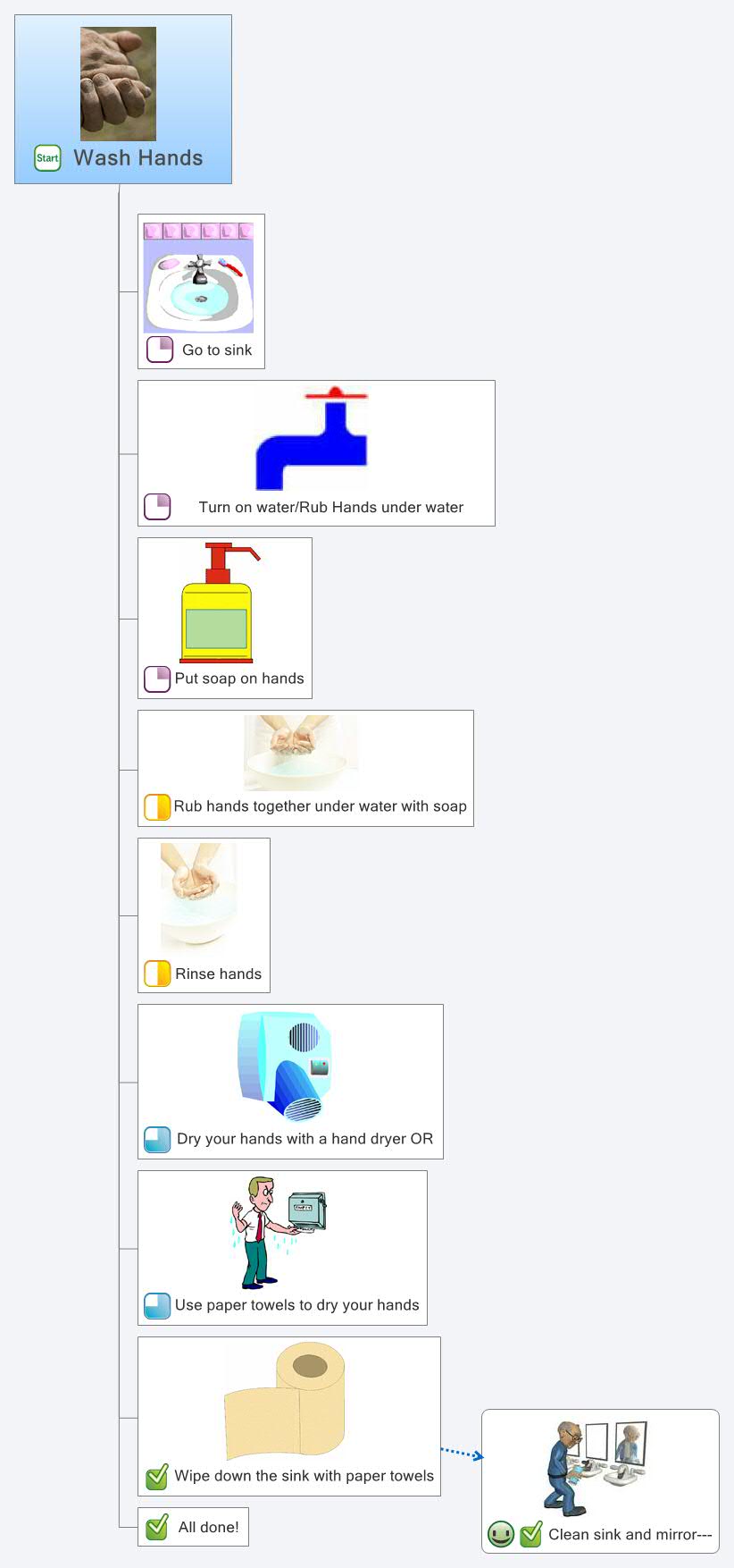 Wash Hands - Xmind - Mind Mapping Software
