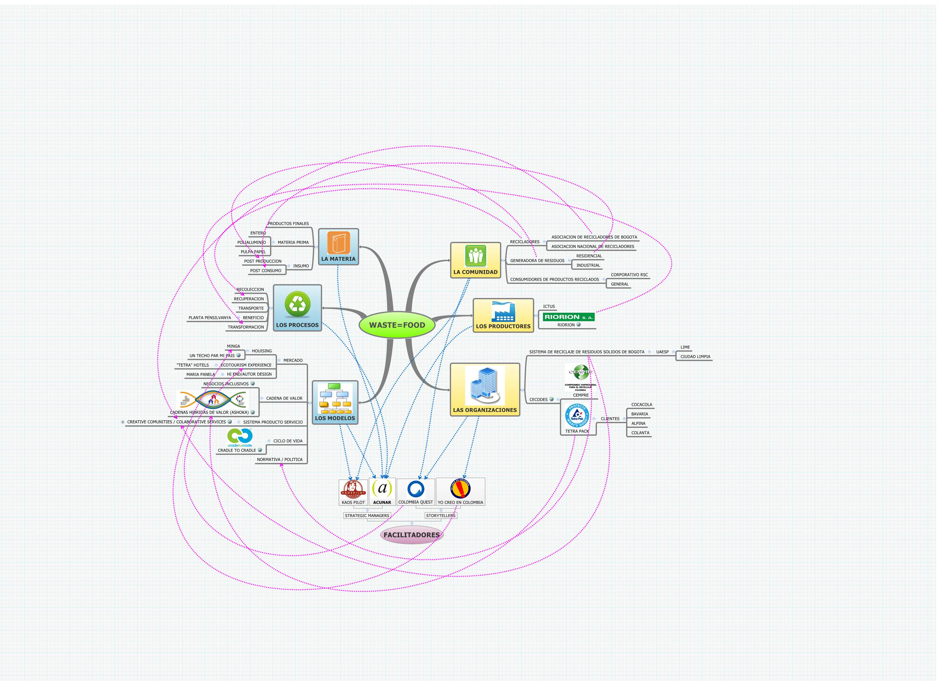 WASTE=FOOD - XMind - Mind Mapping Software