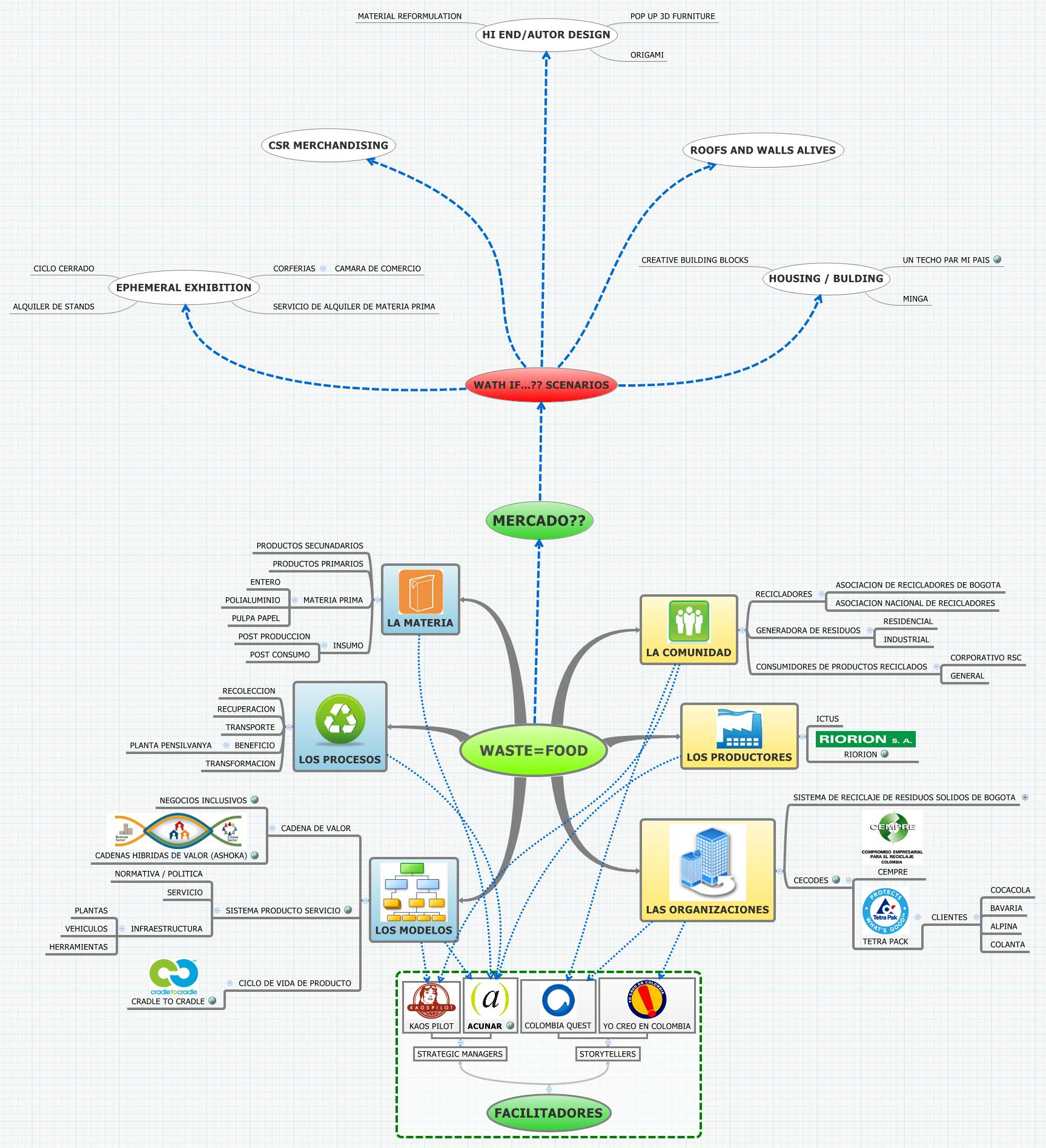 WASTE=FOOD - XMind - Mind Mapping Software