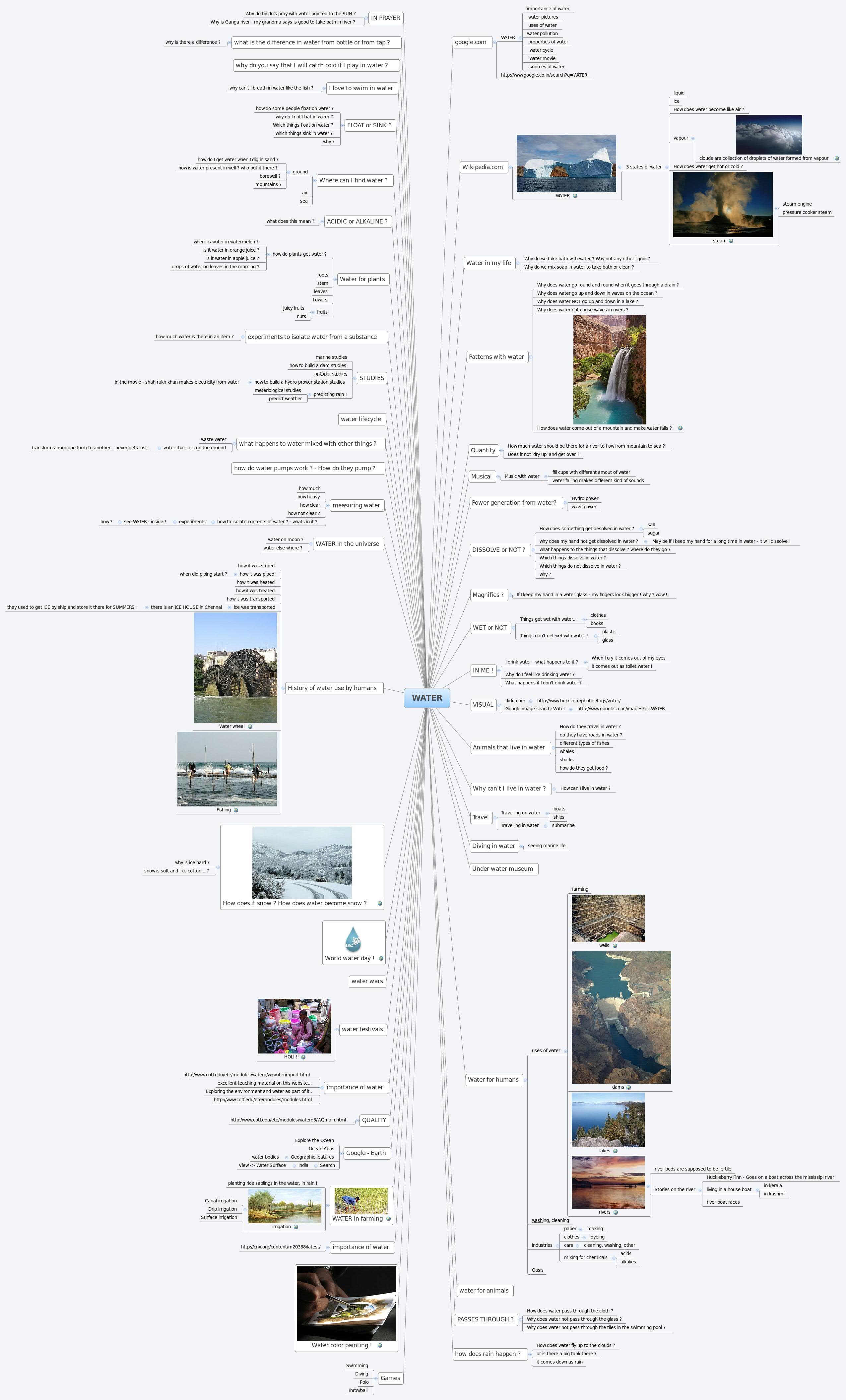 WATER - XMind - Mind Mapping Software
