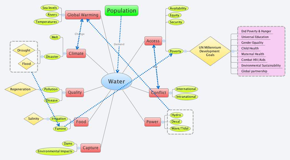 8th Grade Water Concept Map - Map
