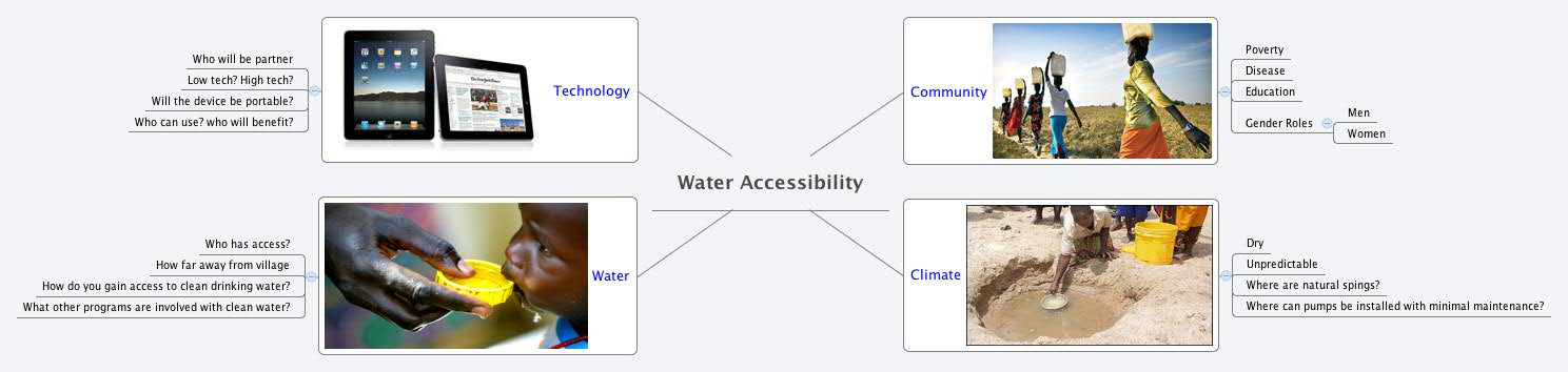Water Accessibility - XMind - Mind Mapping Software