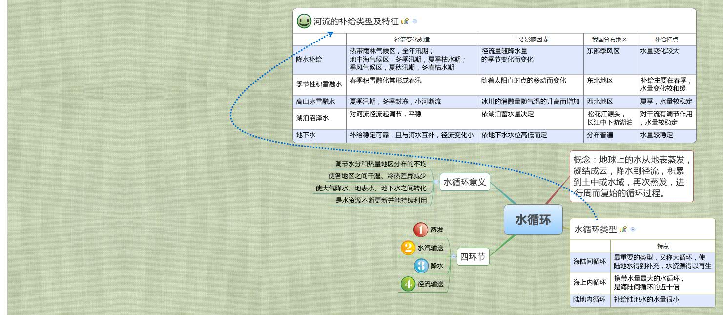 水循环 - Xmind - Mind Mapping App