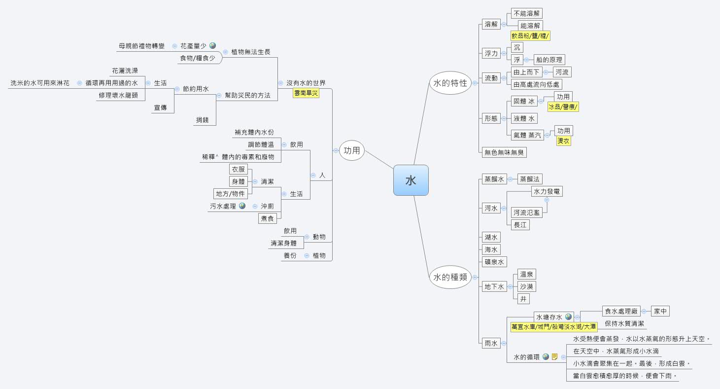 水 - XMind - Mind Mapping Software