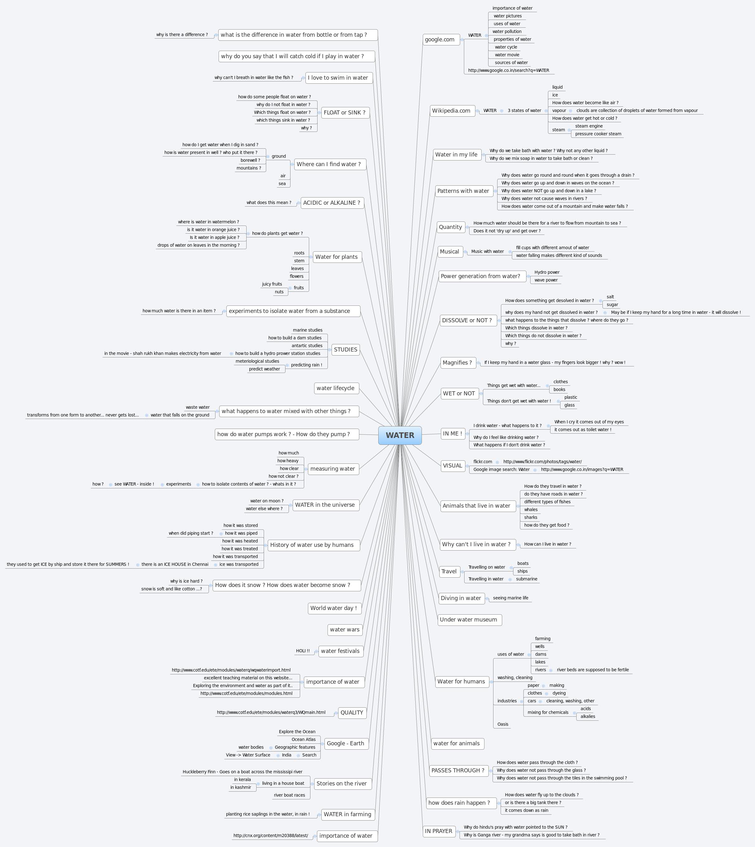 WATER - XMind - Mind Mapping Software