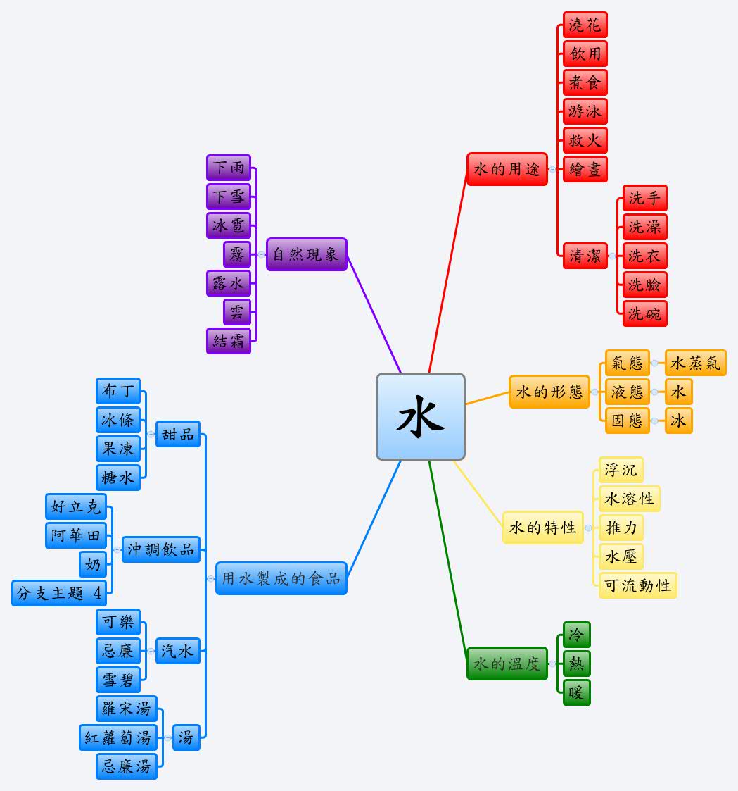XMind Share - XMind - Mind Mapping Software