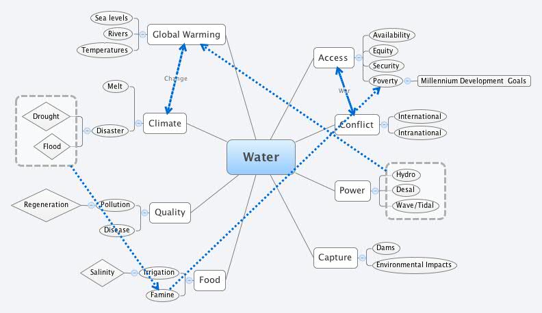 Water - Xmind - Mind Mapping App