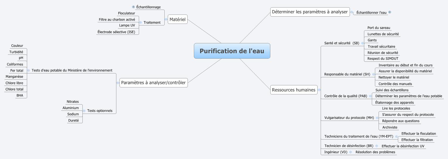 Purification de l'eau - XMind - Mind Mapping Software