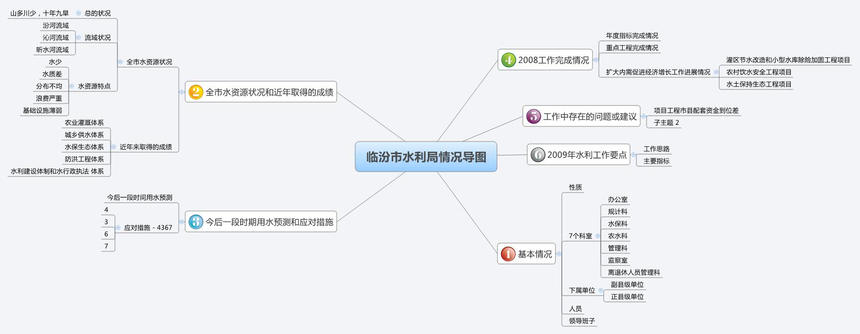 XMind Share - XMind - Mind Mapping Software