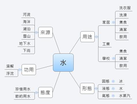 Xmind Share - Xmind - Mind Mapping App