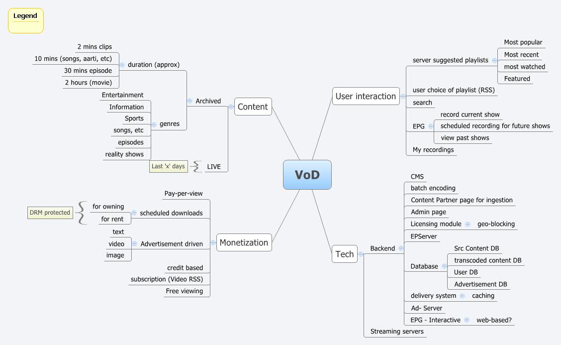 VoD | pravish - Xmind