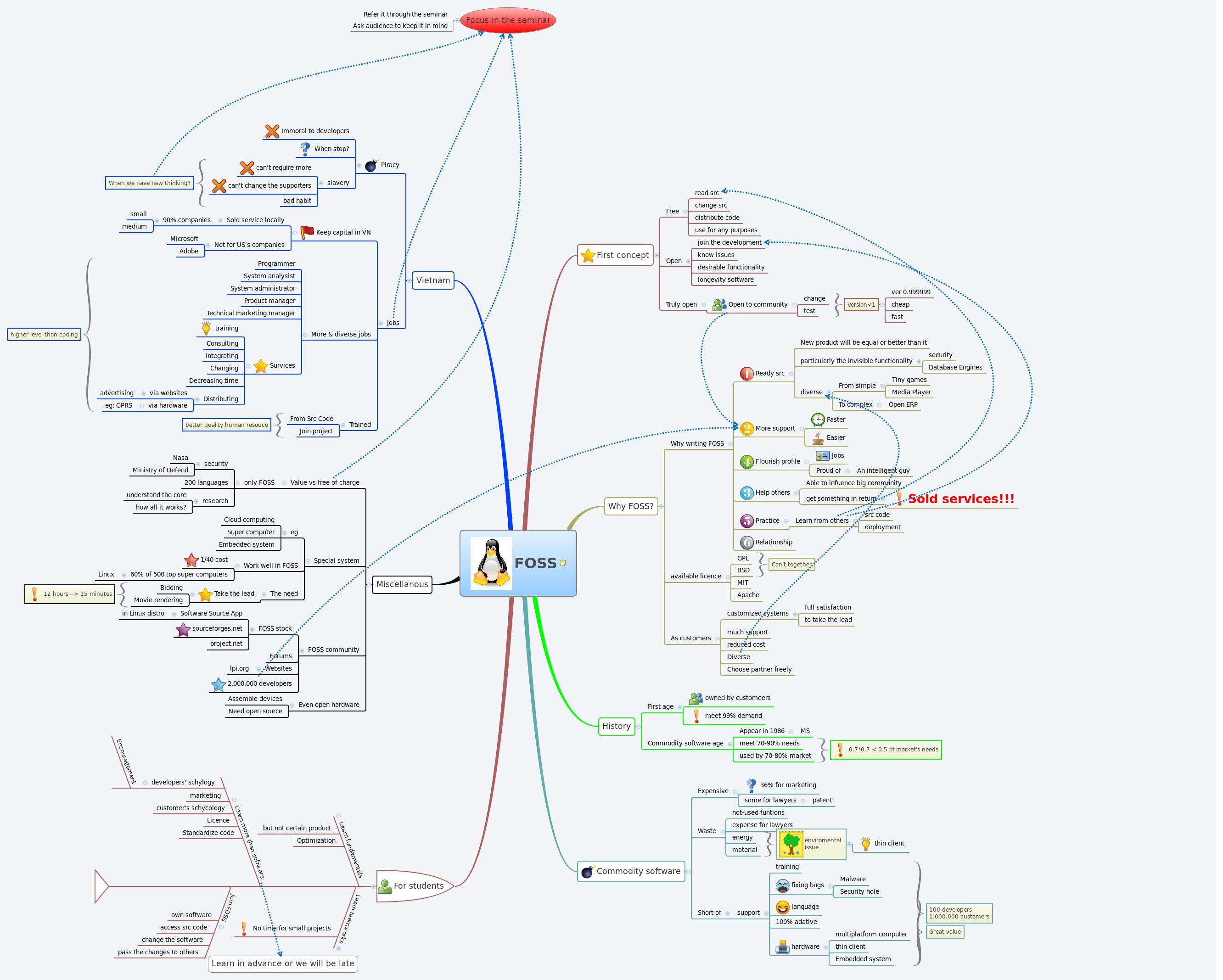 FOSS - Xmind - Mind Mapping App