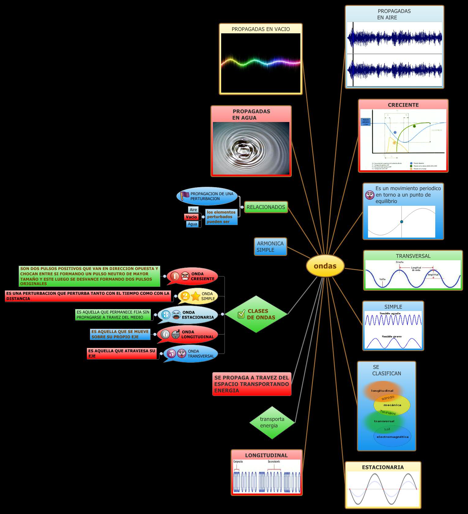 ondas | yumy - Xmind