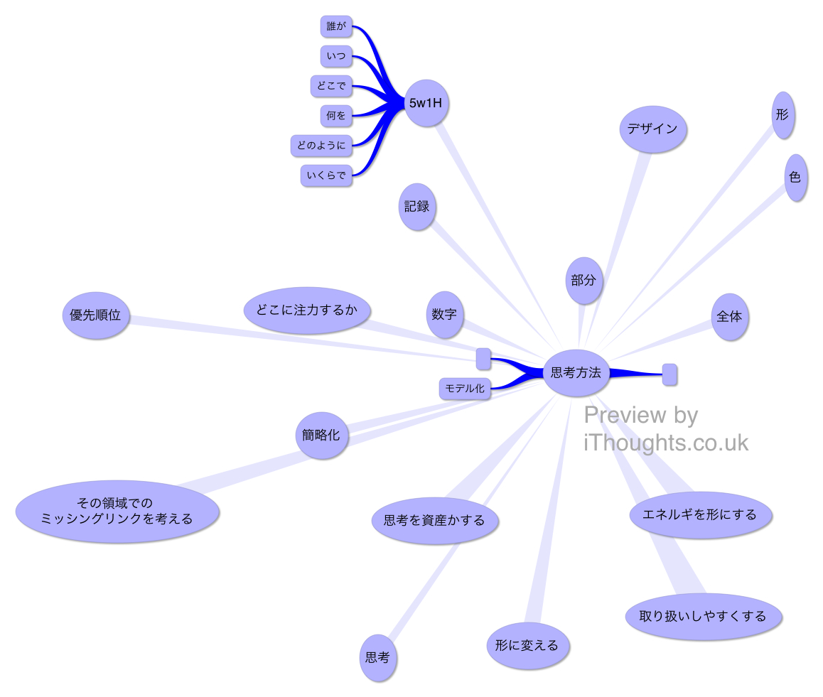 思考方法 - XMind - Mind Mapping Software