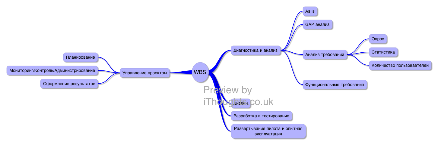 WBS - XMind - Mind Mapping Software
