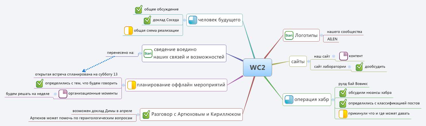 WC2 | antonkulaga - Xmind