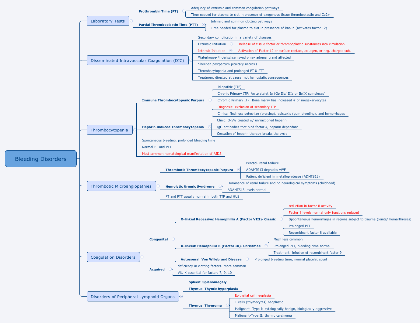 Bleeding Disorders - Xmind - Mind Mapping Software